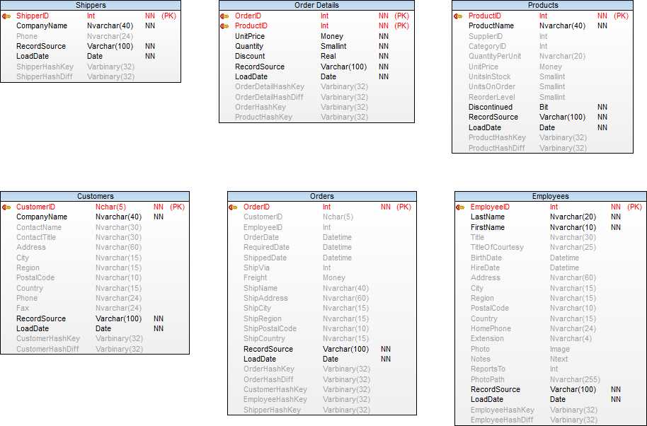 Part 2: Data Vault for beginners – Simple SQL BI blogs